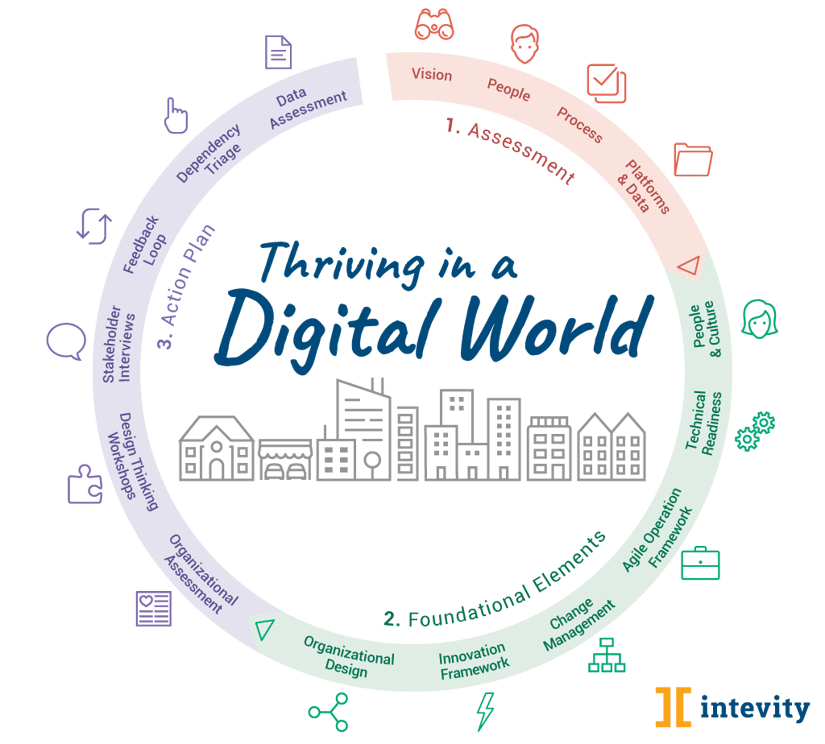 3 Steps to Meaningful Digital Transformation