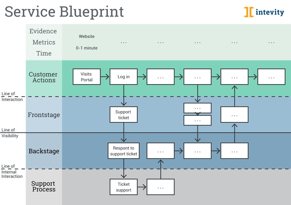 How to create and use customer service blueprints to improve your business