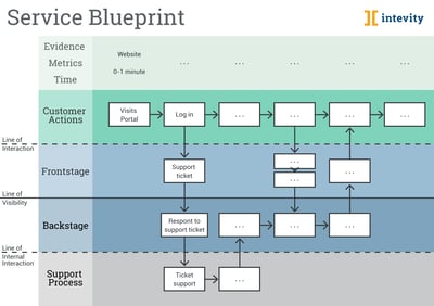 How to create and use customer service blueprints to improve your business