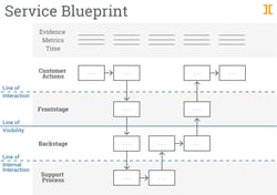 How to create and use customer service blueprints to improve your business