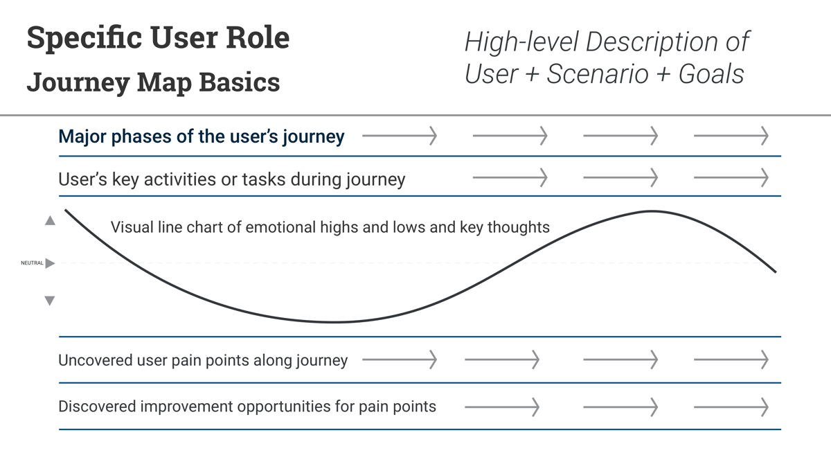 How to create and use customer journey maps to improve your business
