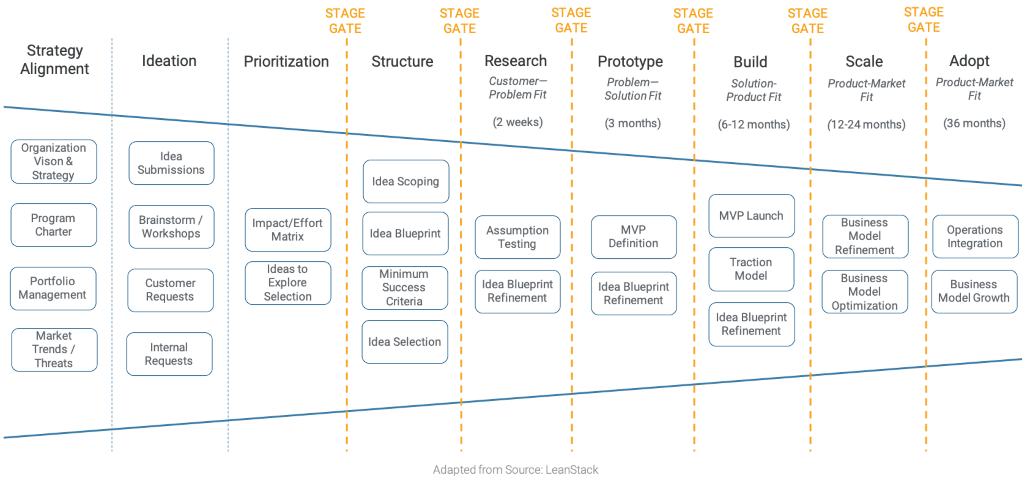 Start your corporate innovation program with these 3 things