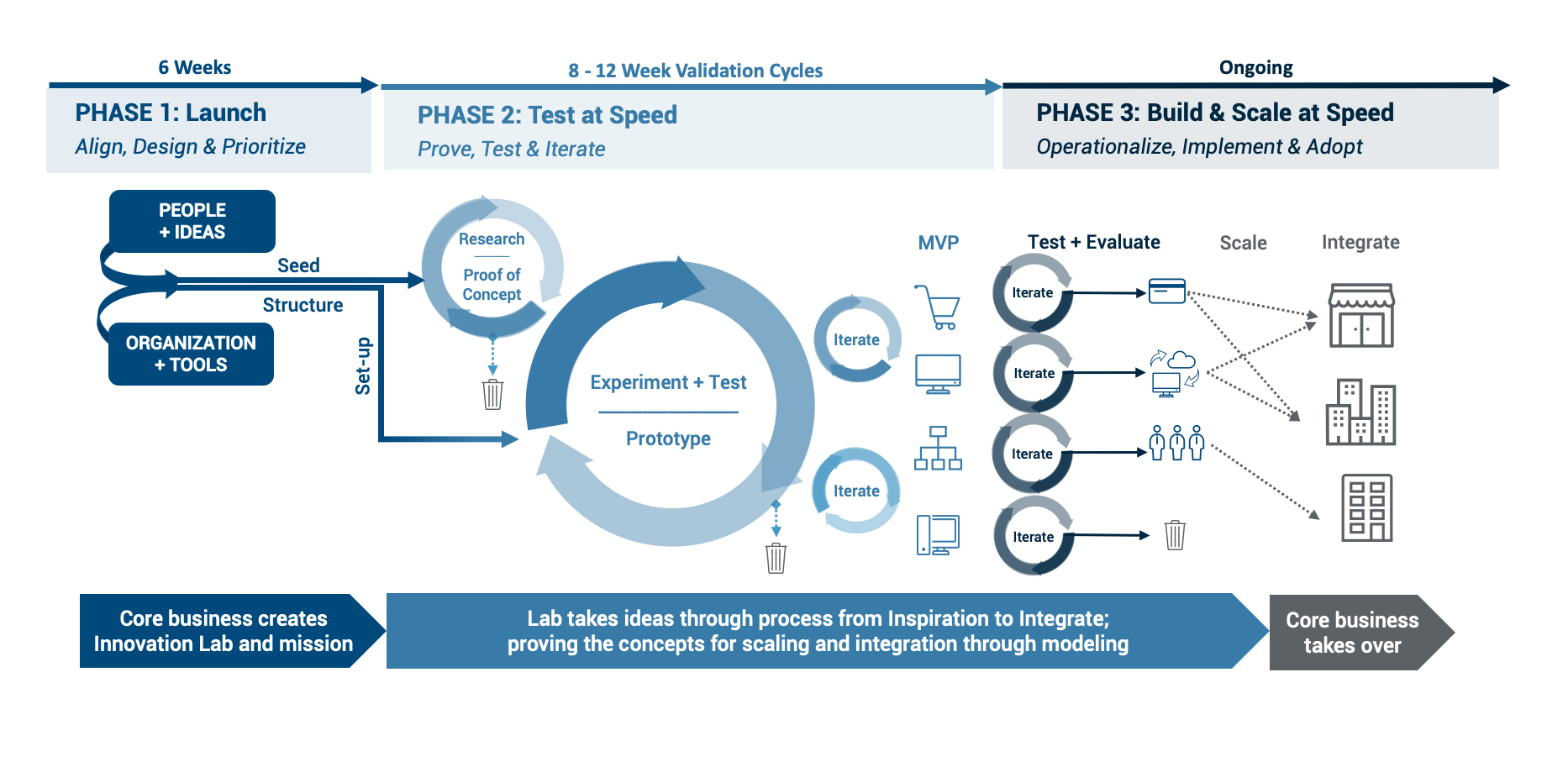Prepare your organization for innovation in 3 steps
